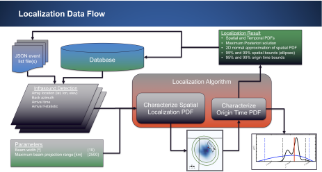 Data Processing Flow — Infrapy 1.0 documentation